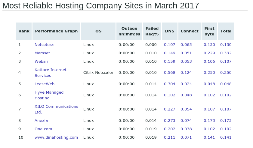 Still Ranked The Number One1 Hosting Provider By Netcraft