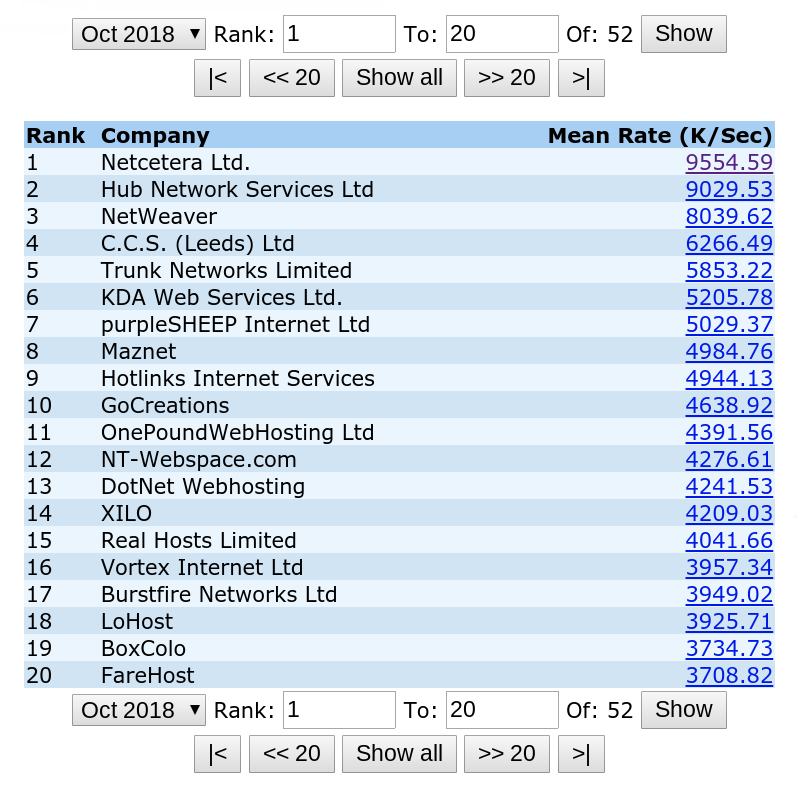 Join Netcetera Today – The UK’s Fastest Web Host - Netcetera Blog